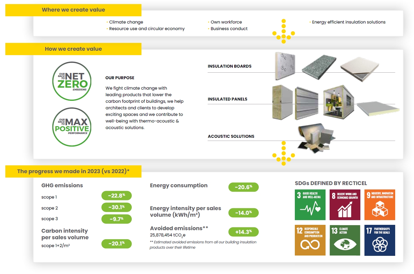 Strategy & organisation | Recticel